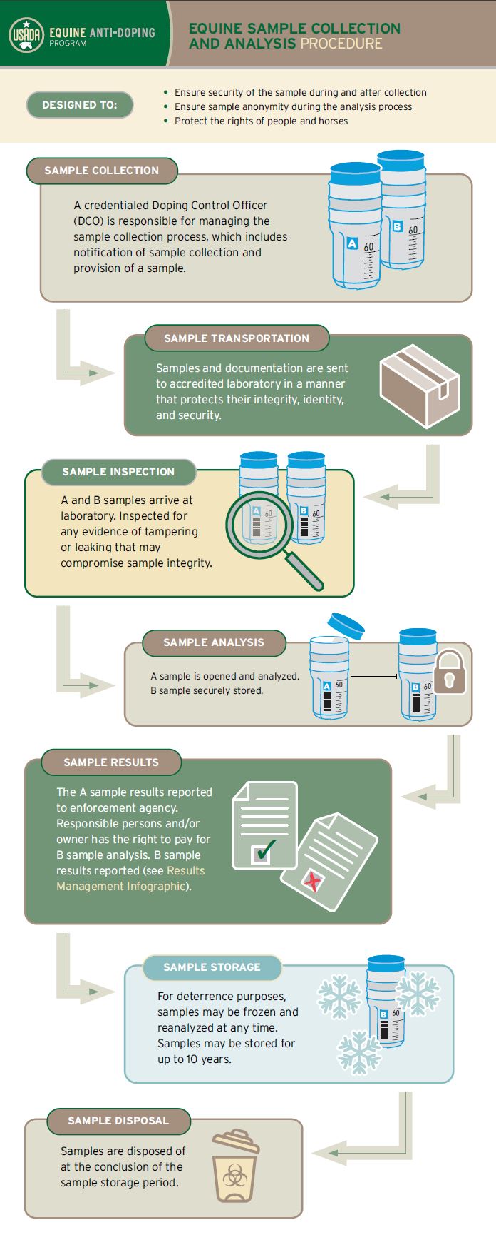Introduction to Equine Protocol, Prohibited List, and Definitions | U.S ...