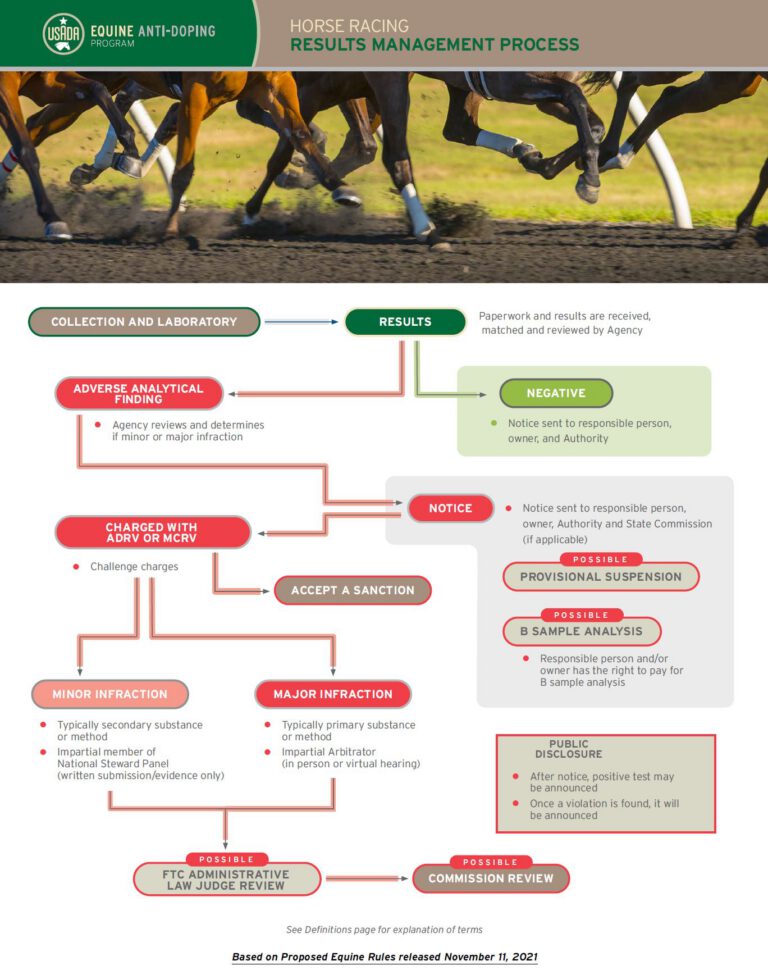 Introduction to Equine Protocol, Prohibited List, and Definitions | U.S. Anti-Doping Agency