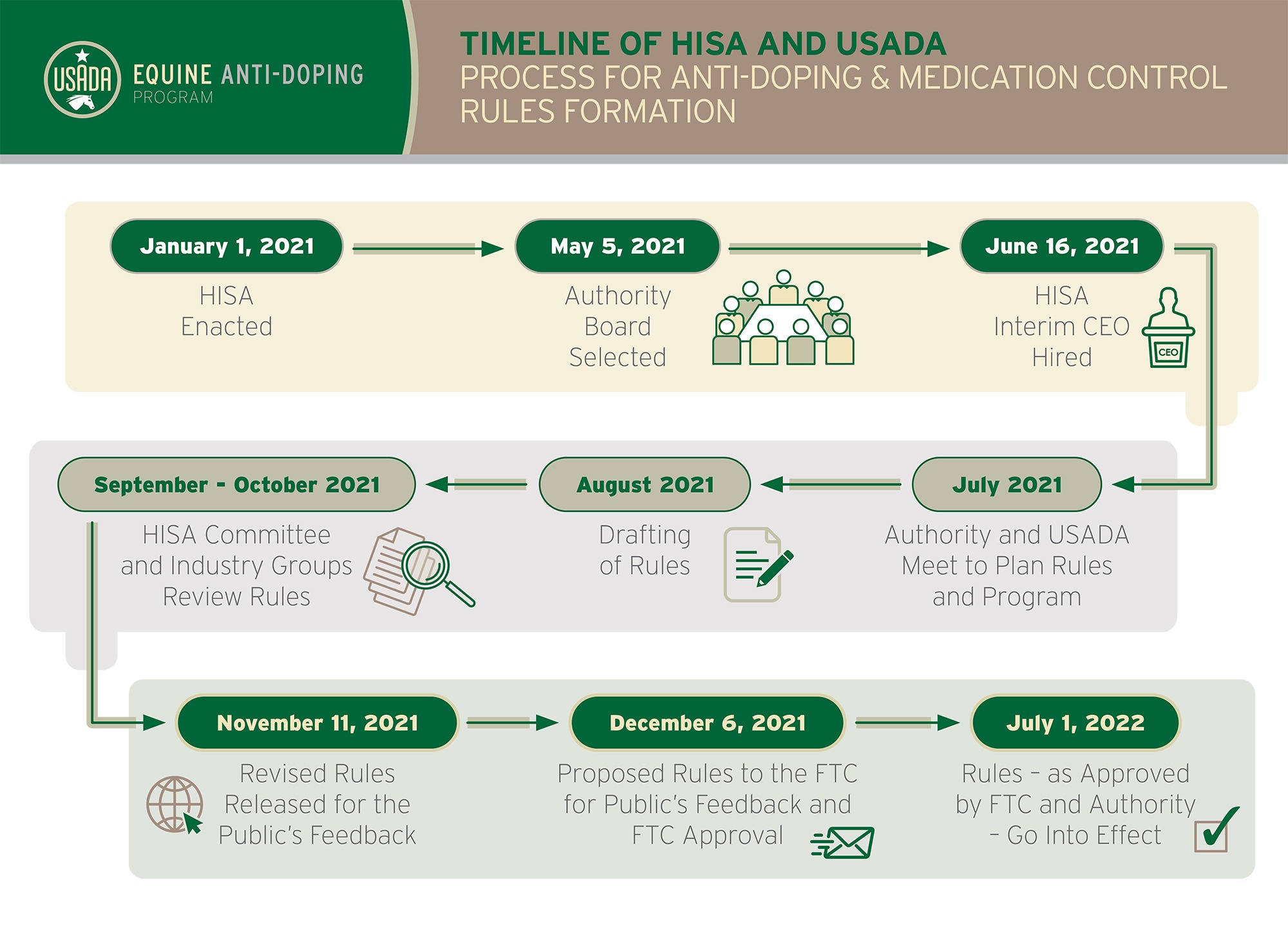 Introduction to Equine Protocol, Prohibited List, and Definitions | U.S. Anti-Doping Agency (USADA)
